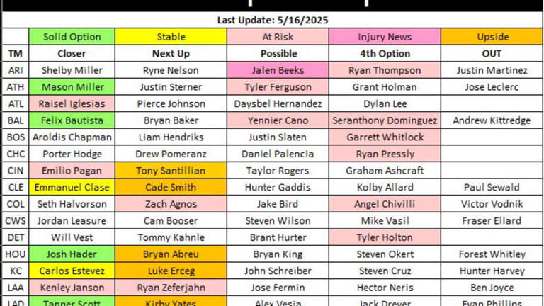 Fantasy Baseball: Week 8 Closer Depth Charts & Bullpen Report