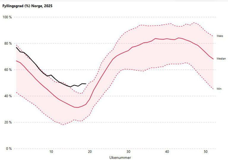 Strømmen er dyrere enn Norgespris også når Norge får betalt for å importere strøm