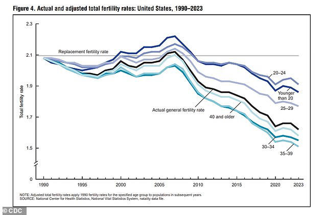 Startling CDC figures reveal when America's population will hit ZERO