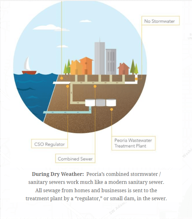 Combined Sewer Overflow warning for Peoria