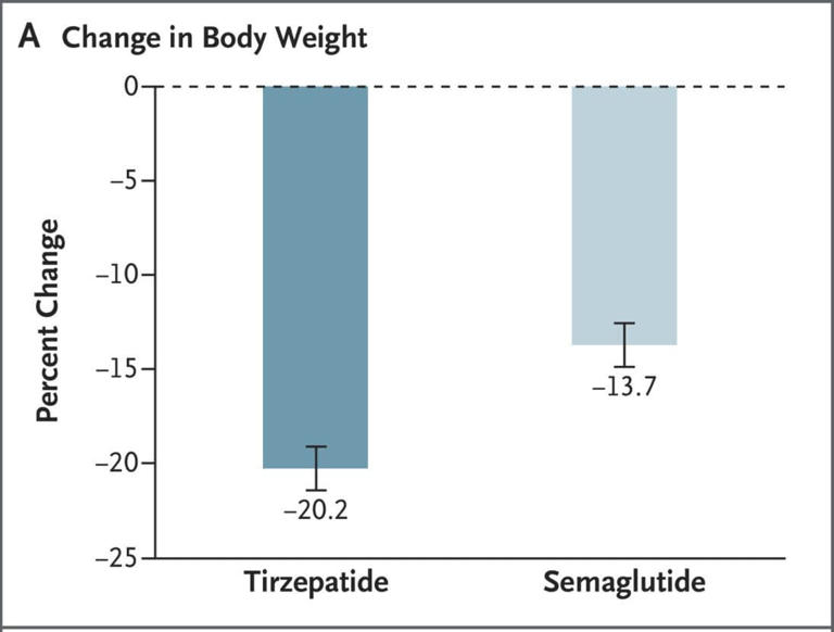 First head-to-head trial compares tirzepatide and semaglutide - Results ...