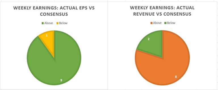 Nine out of 10 companies deliver EPS wins this week: Earnings Scorecard