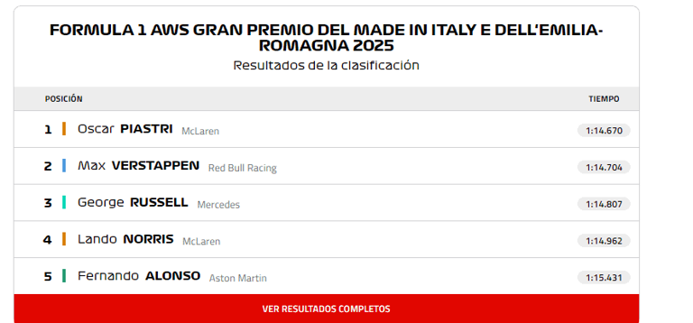 Gran Premio de Emilia-Romaña de la Fórmula 1 tendrá a McLaren en la ...