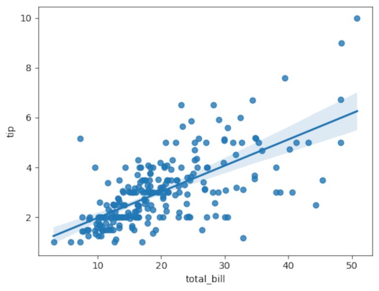 How to Validate Your Data With Statistical Tests in Python