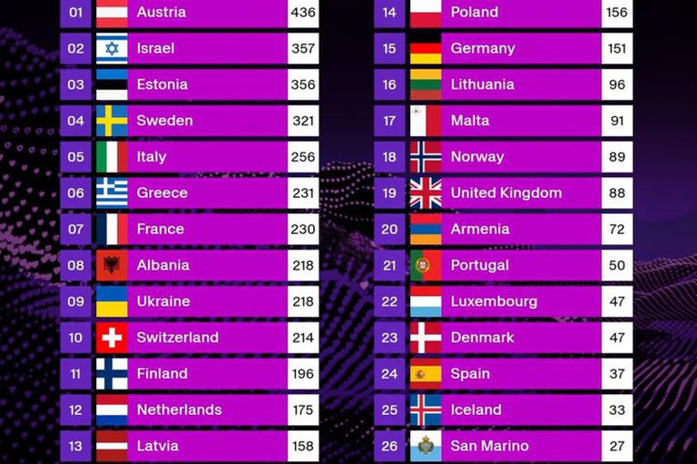 Eurovision 2025 results, points and leaderboard in full