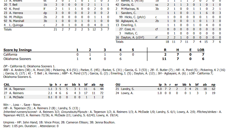 OU Softball: Oklahoma Takes Down Cal, Advances to Sunday's Regional Final