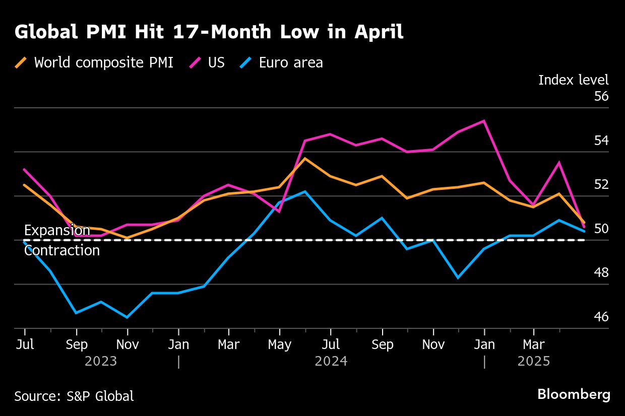 Midpoint of Trump Tariff Hiatus to Reveal Increasingly Unsettled World