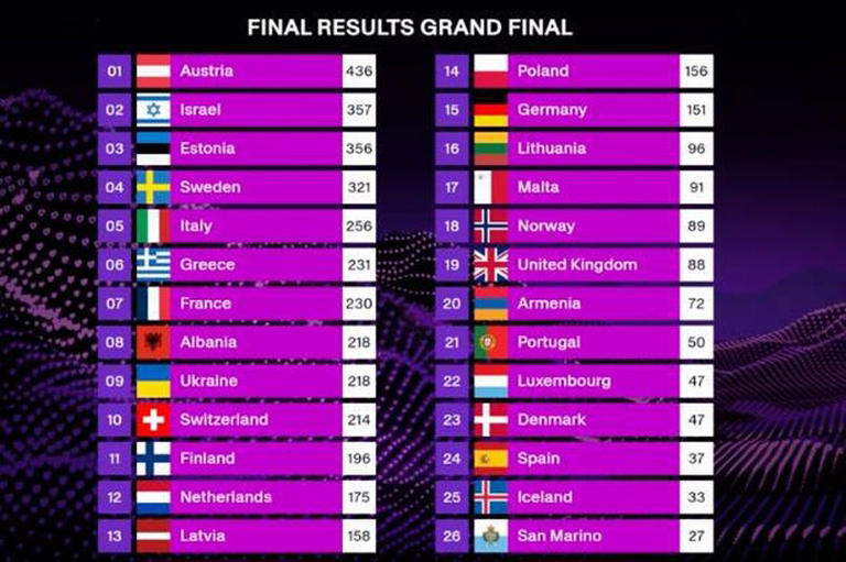 What did the UK score in Eurovision 2025? Remember Monday final points ...