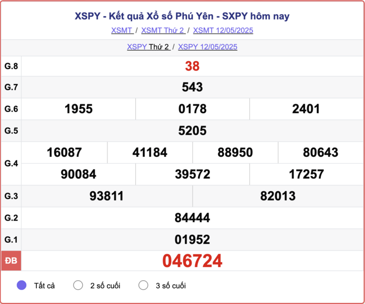 Kết quả xổ số Phú Yên hôm nay 19/5/2025 - XSPY 19/5