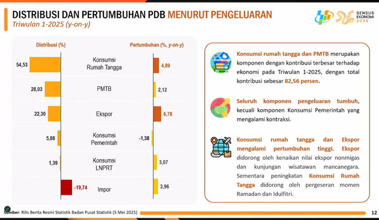 Investasi Awal Tahun Tumbuh Melambat, Turut Bikin Ekonomi Kuartal I/2025 Loyo