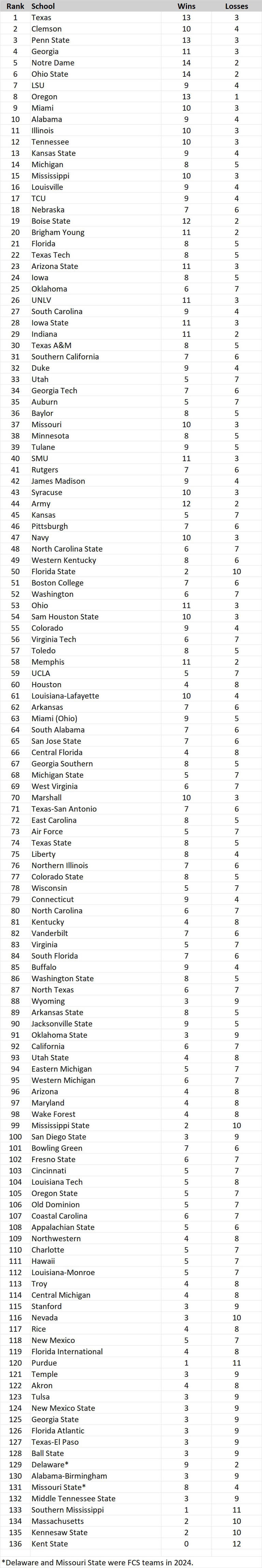 Texas leads college football NCAA Re-Rank 1-136 after spring practice