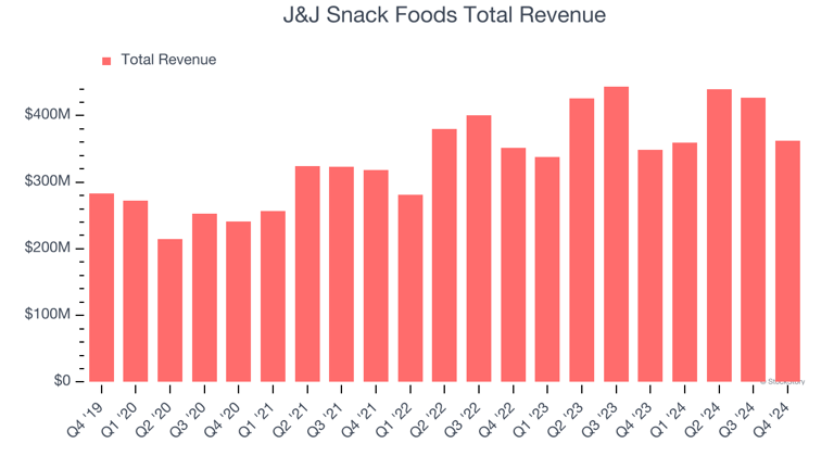 J&J Snack Foods (JJSF) Q1 Earnings: What To Expect