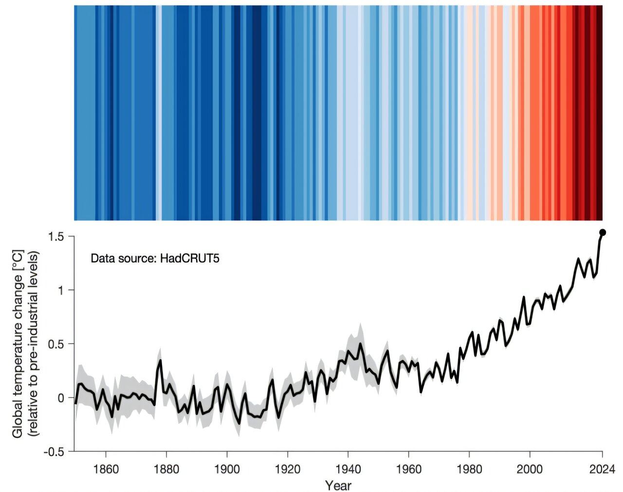 Warming oceans and atmosphere visualized in new climate stripes study