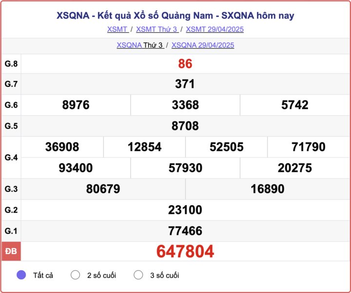 Kết quả xổ số Quảng Nam hôm nay 6/5/2025 - XSQNA 6/5