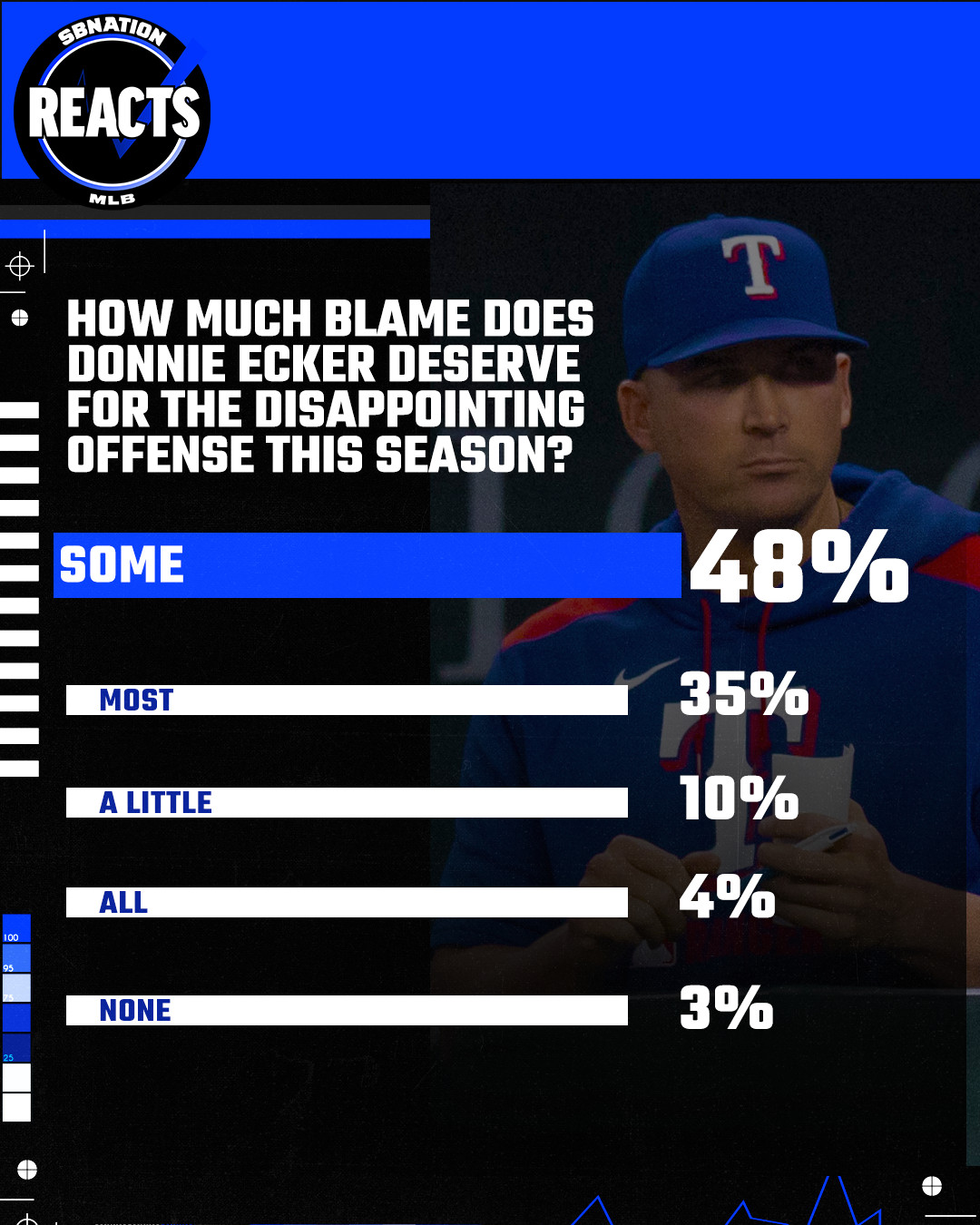 Rangers Reacts Results: Donnie Ecker
