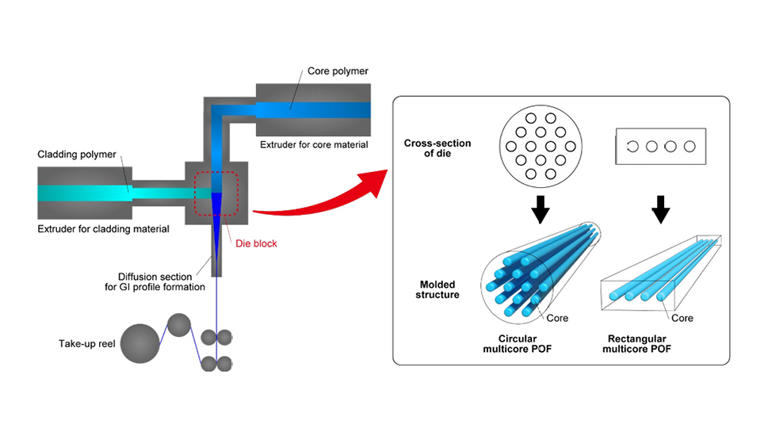 Glass out, plastic in: New fiber optic technology set to be deployed in AI data centers is both ...