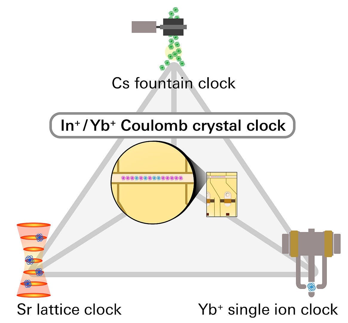 New optical atomic clock is 1,000x more accurate than today's standard
