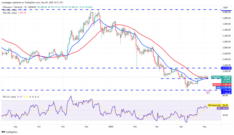 Predicciones de precios al 5/5: SPX, DXY, BTC, ETH, XRP, BNB, SOL, DOGE, ADA, SUI