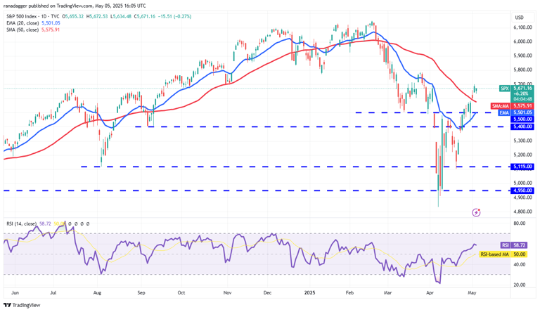 Predicciones de precios al 5/5: SPX, DXY, BTC, ETH, XRP, BNB, SOL, DOGE, ADA, SUI