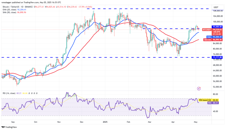 Predicciones de precios al 5/5: SPX, DXY, BTC, ETH, XRP, BNB, SOL, DOGE, ADA, SUI