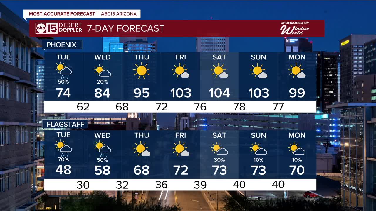 MOST ACCURATE FORECAST: More rain coming to the Valley this week!