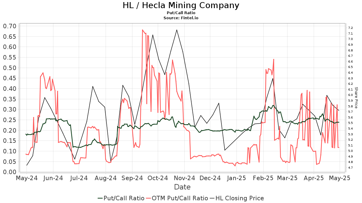 Roth Capital Downgrades Hecla Mining (HL)