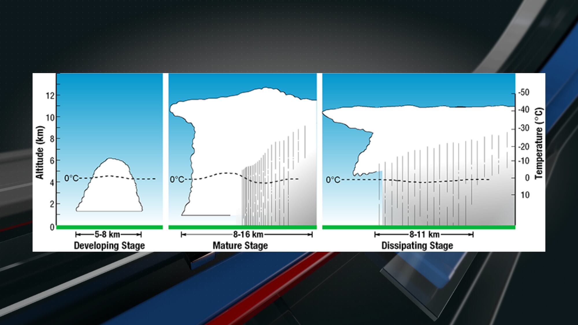 How thunderstorms form