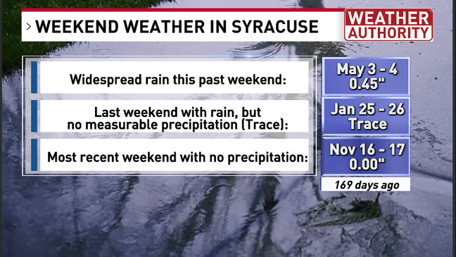 Underneath unsettled weather likely through the rest of the workweek