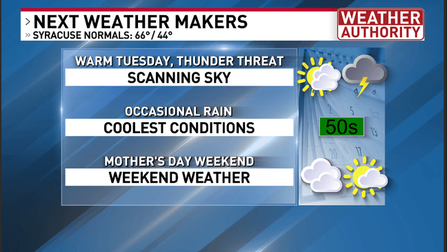 Underneath unsettled weather likely through the rest of the workweek