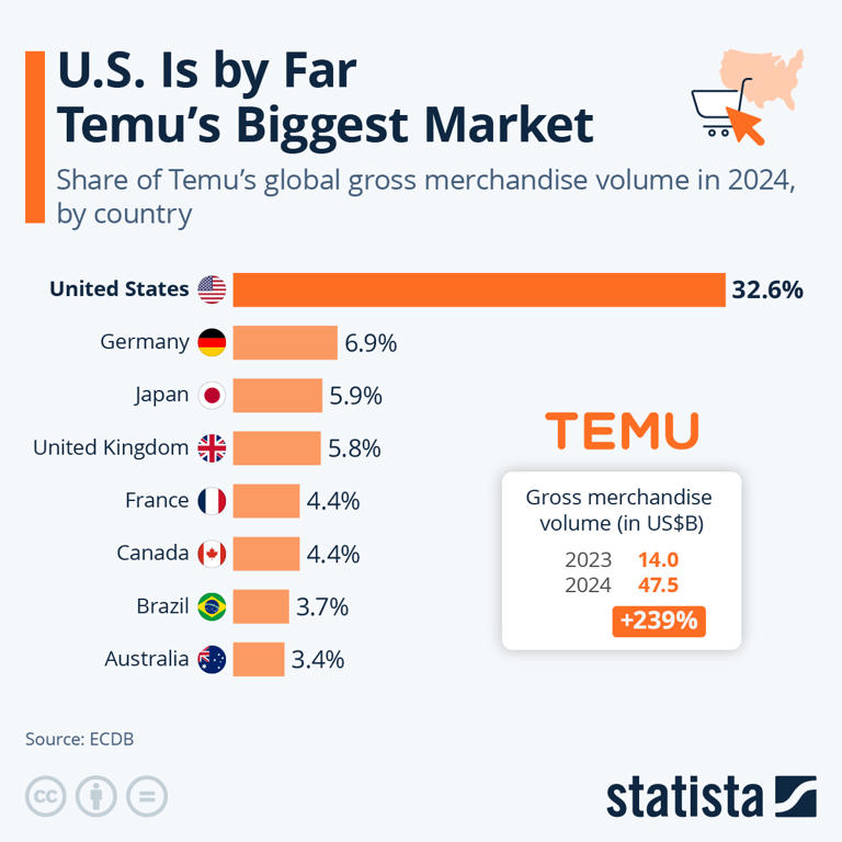 U.S. Is by Far Temu's Biggest Market