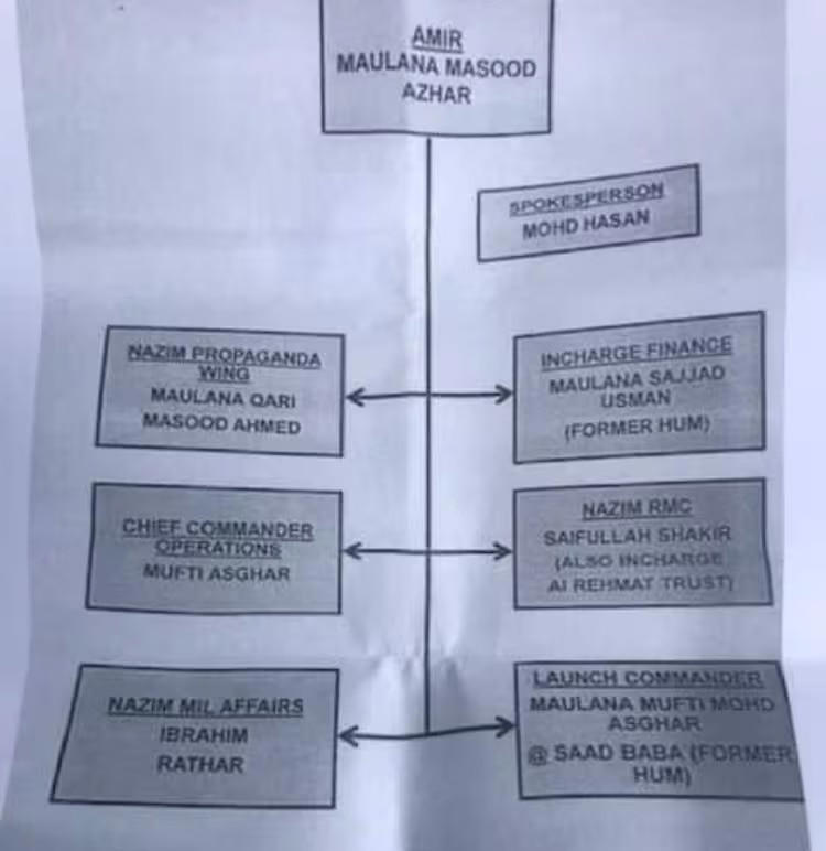 Lid blown off Pakistan's terror networks! Intel dossier on Jaish-e-Mohammed, Lashkar-e-Taiba ...