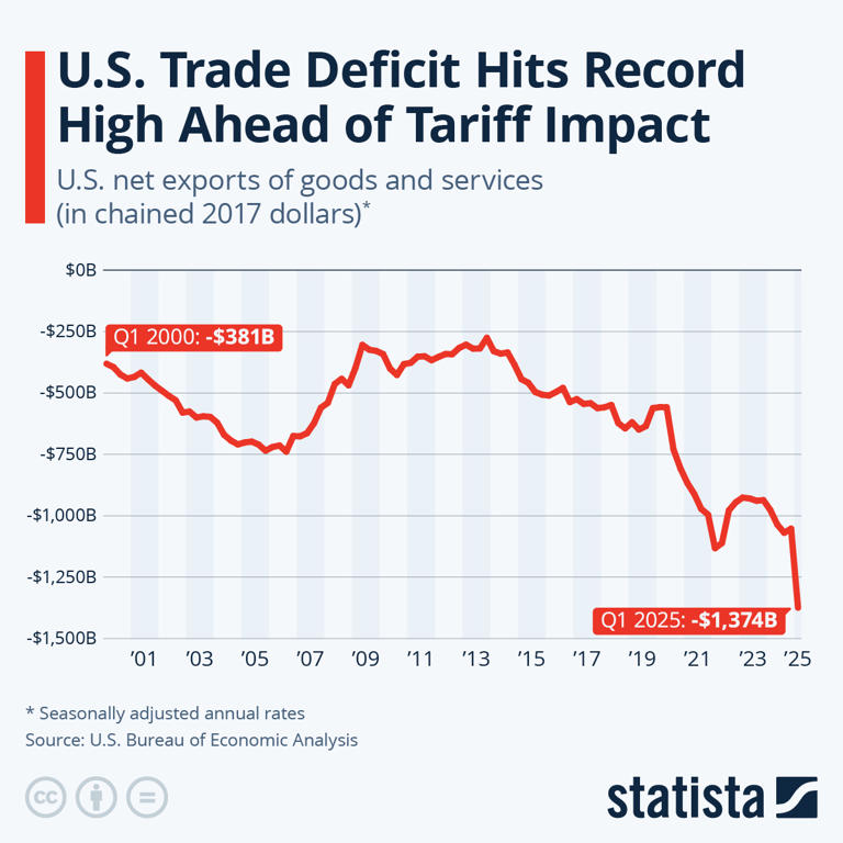 U.S. Trade Deficit Hits Record High Ahead of Tariff Impact