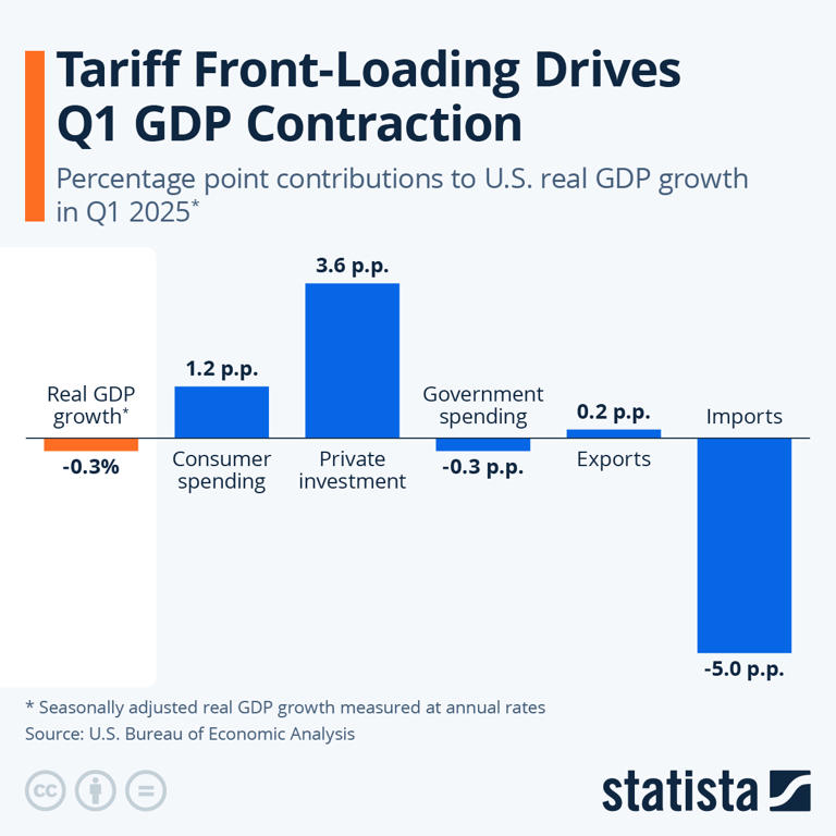 Falling Imports, Robust Consumer Spending Fuel Q2 GDP Growth