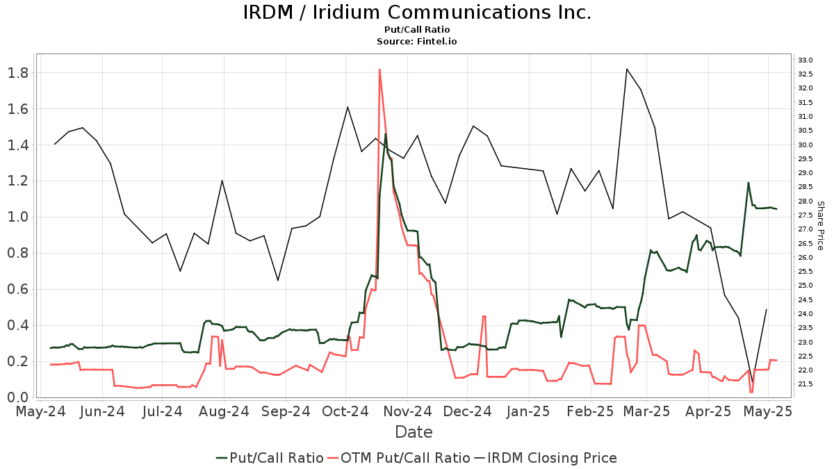 Oppenheimer Initiates Coverage of Iridium Communications (IRDM) with ...