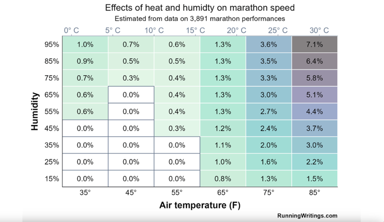 This study shows how much hot weather can seriously impact your race ...