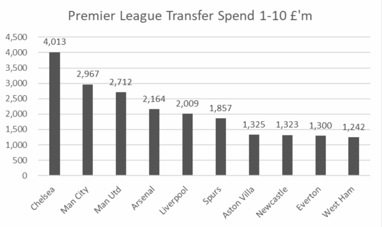 Premier League clubs total transfer spending in entire PL era - Top 20 PL clubs in order