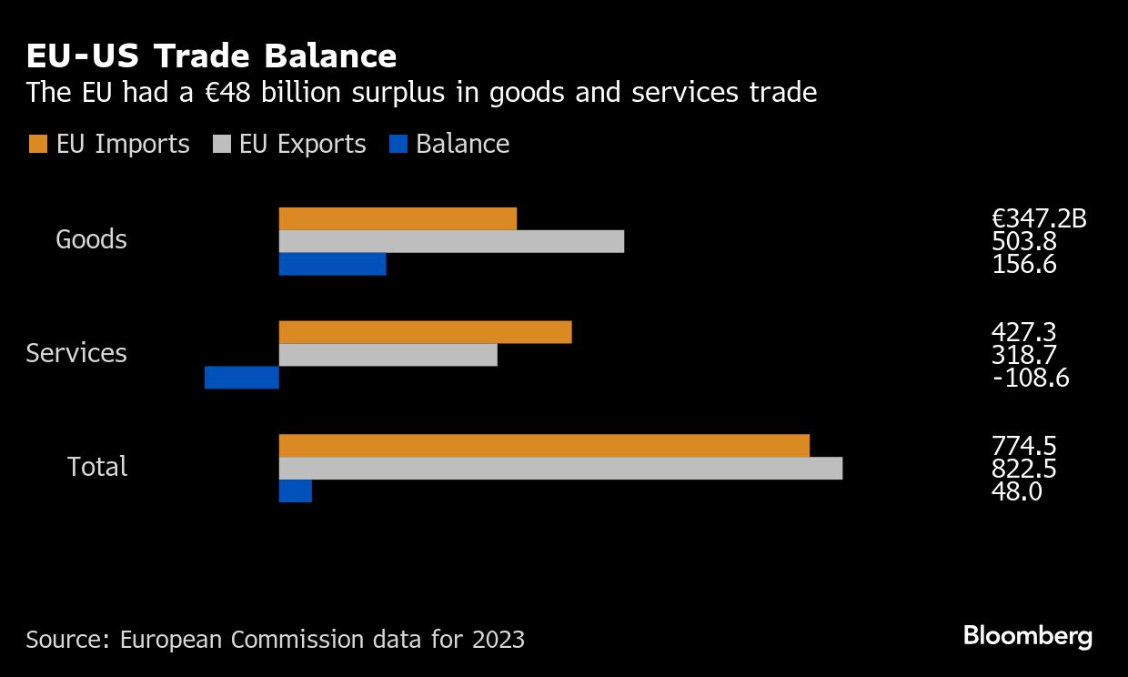 EU Readies New Proposals in Push to Speed Up US Trade Talks