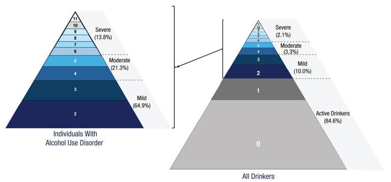 Review: Social drinking also a well-worn path to alcohol use disorder