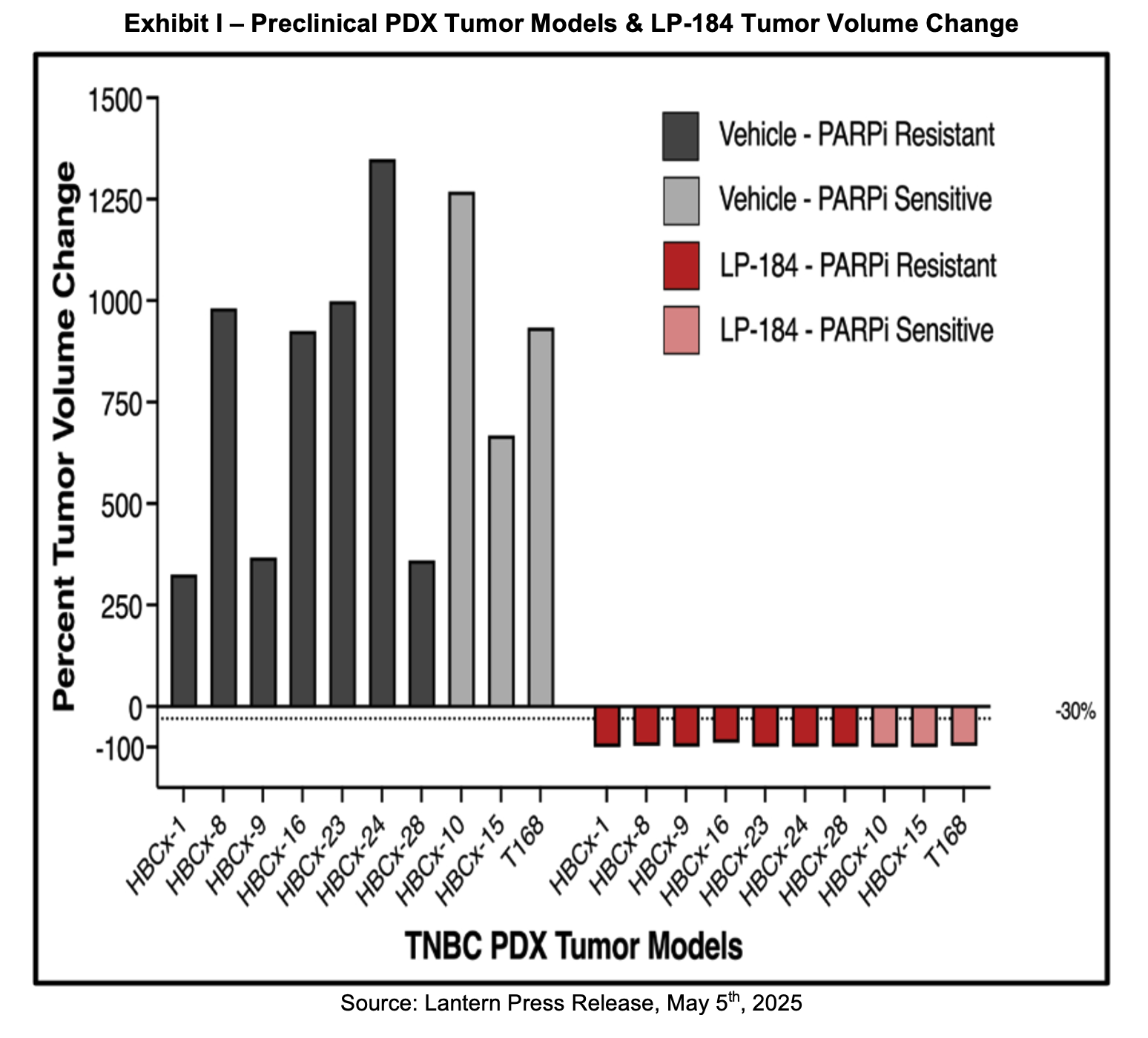 LTRN: IND Clearance for LP-184 in TNBC