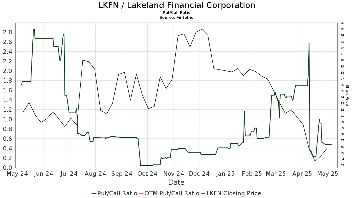 Hovde Group downgrades Lakeland Financial (LKFN)
