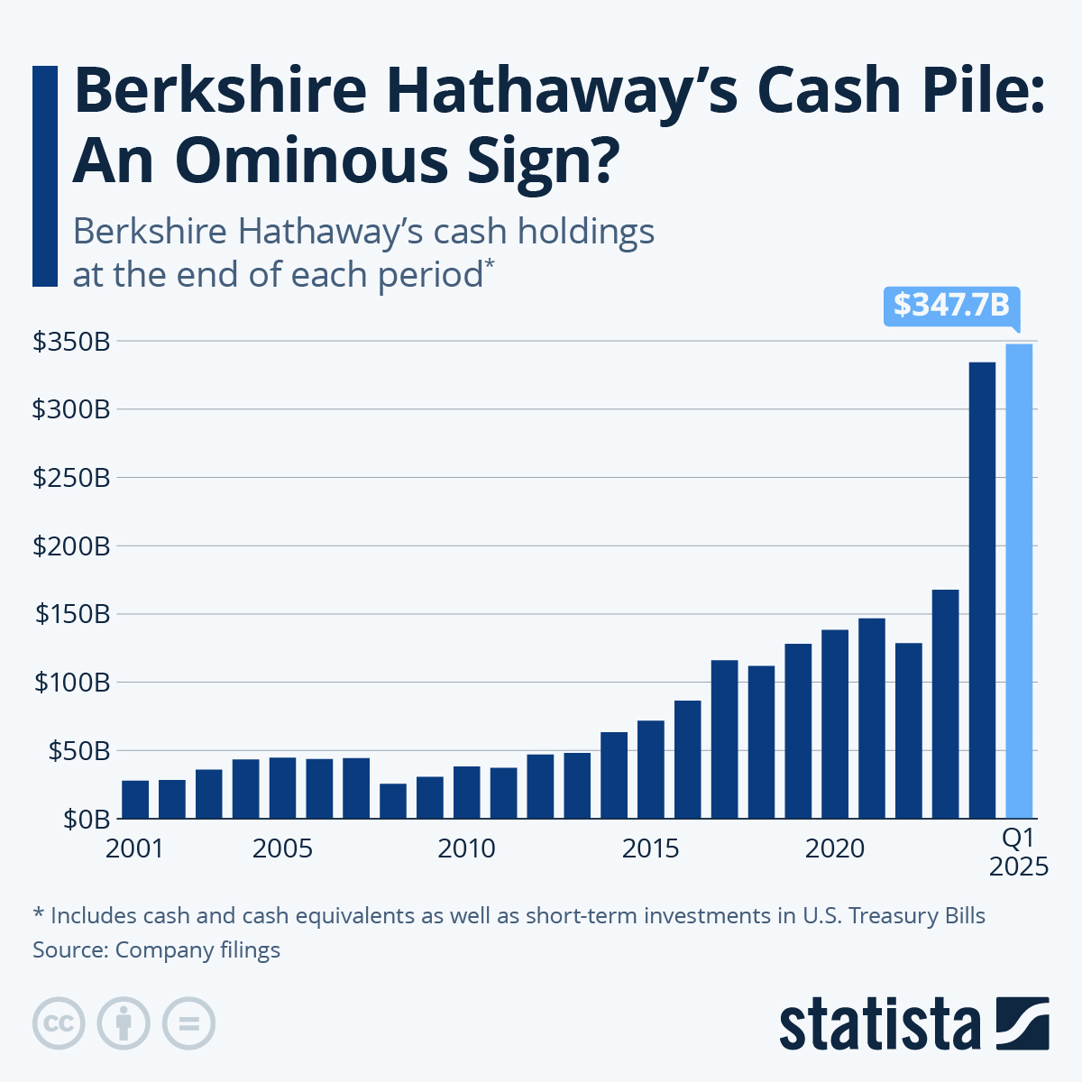 Berkshire Hathaway's Cash Pile: An Ominous Sign?