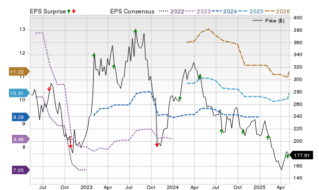 Align Technology (ALGN) reports next week: Wall Street expects earnings ...