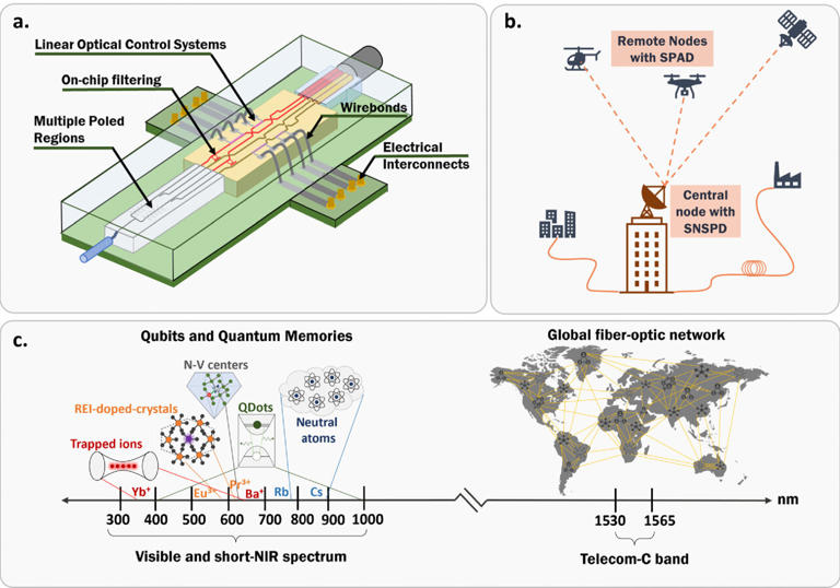 Single Photon Technology Powers 11 Mile Quantum Communications Network Between Two Campuses