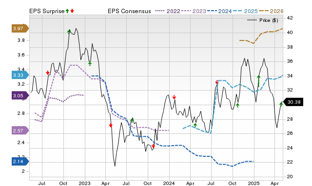 Can WesBanco (WSBC) Climb 26.33% to Reach the Level Wall Street ...