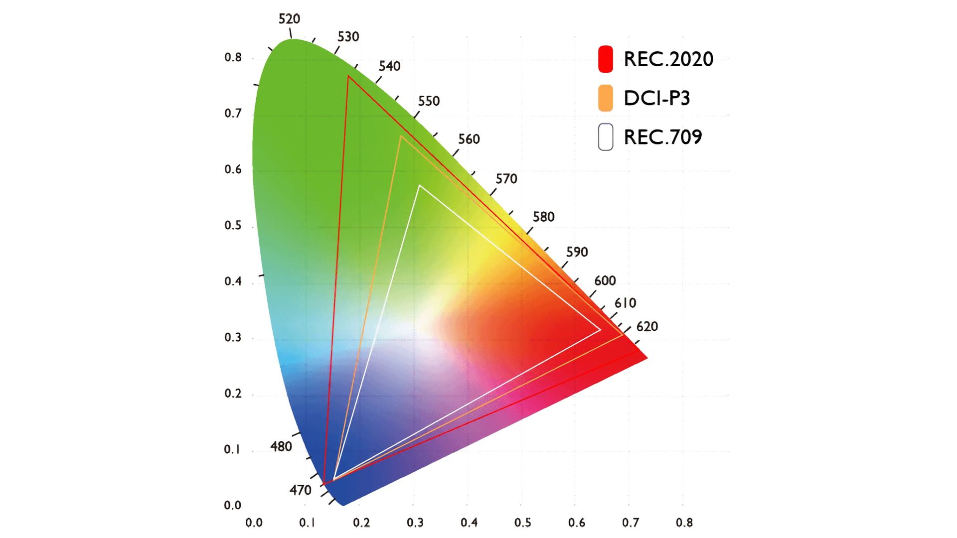 What is Rec.709 vs Rec.2020 in video?