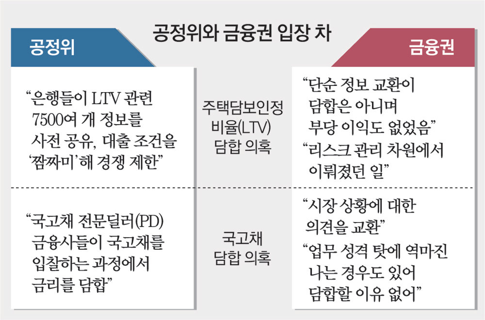 공정위 “LTV 담합” 과징금 1조 넘을수도… 은행들 “소송 검토”