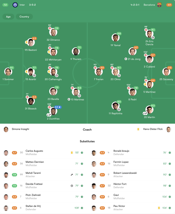 Inter Milan 4-3 AET (7-6 agg.) Barcelona: A Champions League semifinal ...