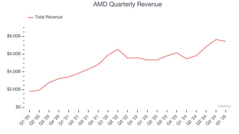 AMD (NASDAQ:AMD) Exceeds Q1 Expectations, Quarterly Revenue Guidance ...
