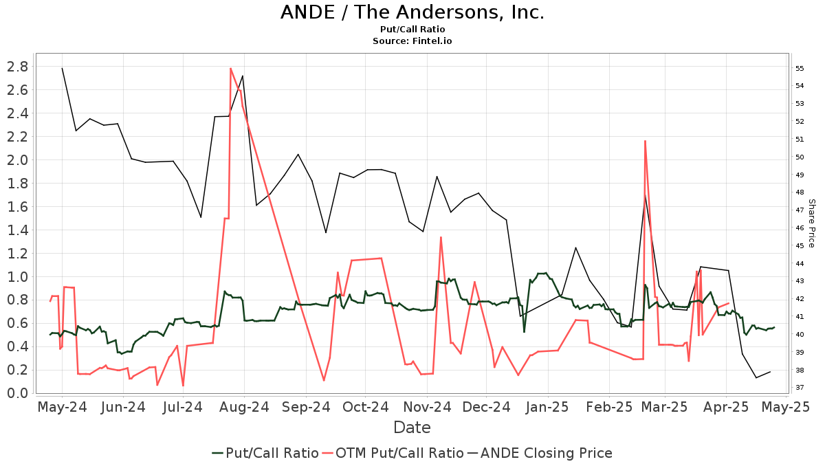 Andersons (ANDE) price target increased by 12.50% to 61.20
