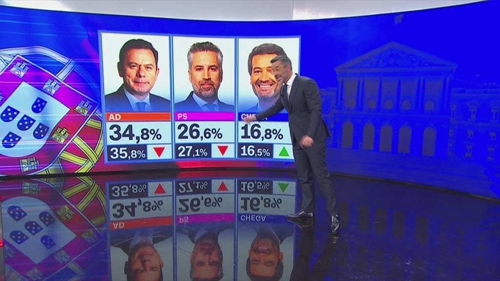 Tracking poll: AD e PS em queda, Chega e esquerda sobem